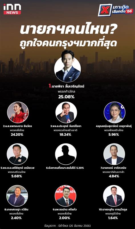 นิด้าโพลชี้ คน กทม อยากได้ ใครเป็นนายกฯ มากที่สุด