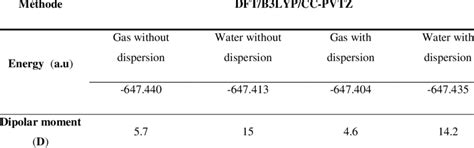 Energies And Dipole Moment Values In Gas And Solvent Phase Withwithout