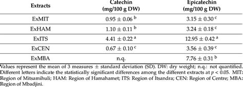 Composition And Catechin Contents In The Different Extracts Download