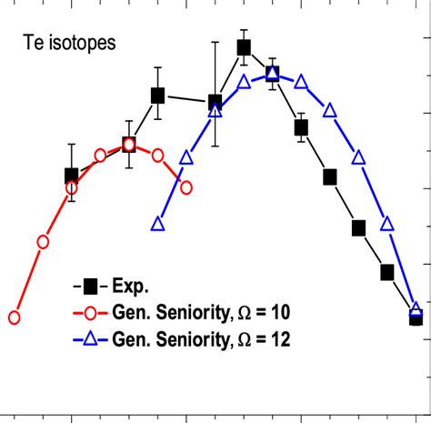 Color Online Same As Fig 3 But For Te Isotopes Download