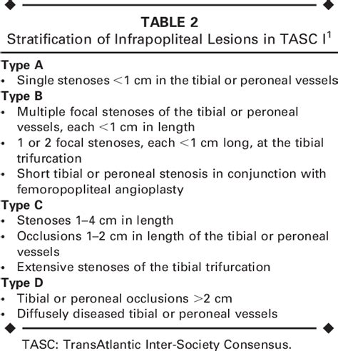 Table 2 From Tasc Ii And The Endovascular Management Of Infrainguinal Disease Semantic Scholar