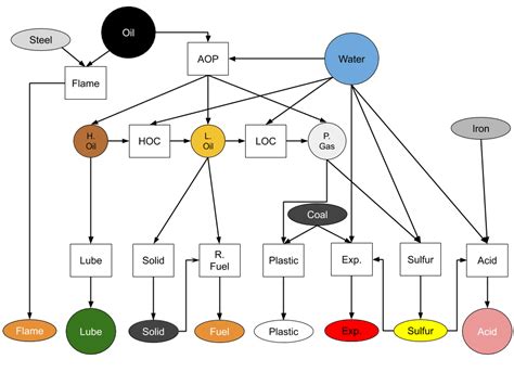 Oil Processing Diagram R Factorio