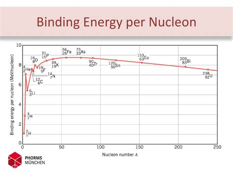 High Binding Energy Per Nucleon At Edward Padgett Blog