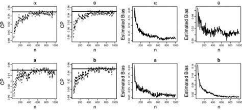 Estimated Cps And Biases Of The Selected Parameter Vector Download Scientific Diagram