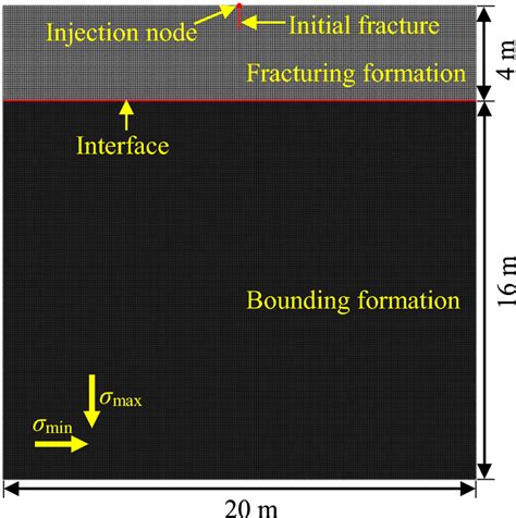 Model Setup For Hydraulic Fracturing In Layered Formations Download Scientific Diagram