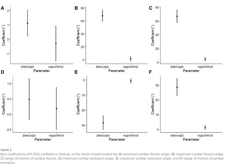 Figure 2 From Quantifying Lumbar Sagittal Plane Kinematics Using A