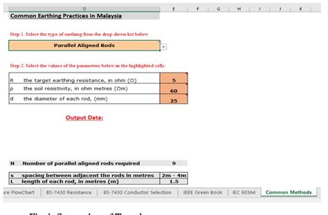 Figure 4 A Systematic Method For The Design Of Earthing