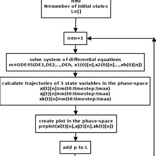 The Flow Chart Of The Sequential Algorithm Download Scientific Diagram