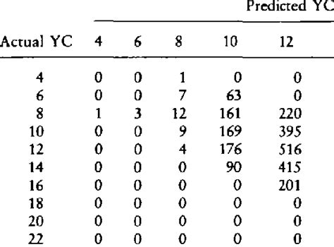 Comparing Actual With Predicted Yield Class Yq For The Best Fit Yc