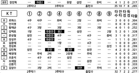 2024 Kbo리그 기록실 한화 Vs Kt 6월 4일