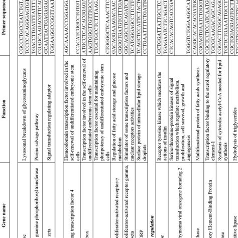 Primer Sequences For Quantitative Reverse Transcription Polymerase