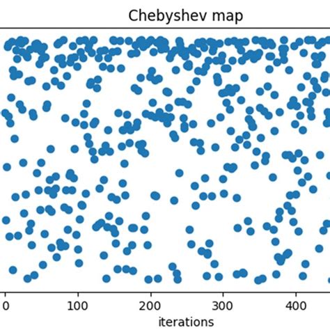 Chaos Generated By Chebyshev Map Download Scientific Diagram