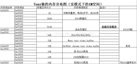 【30天自制操作系统】 保护模式 谭升的博客