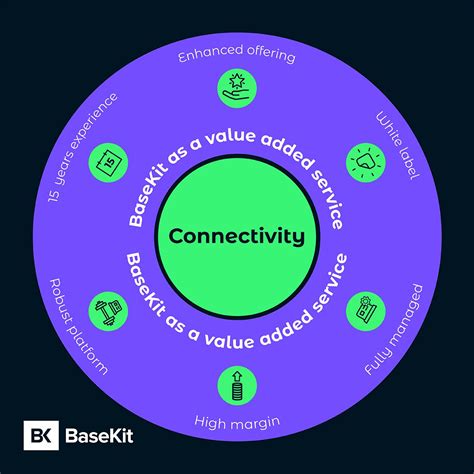 Basekit B Corp™ On Linkedin Six Reasons Telcos Trust Basekit White