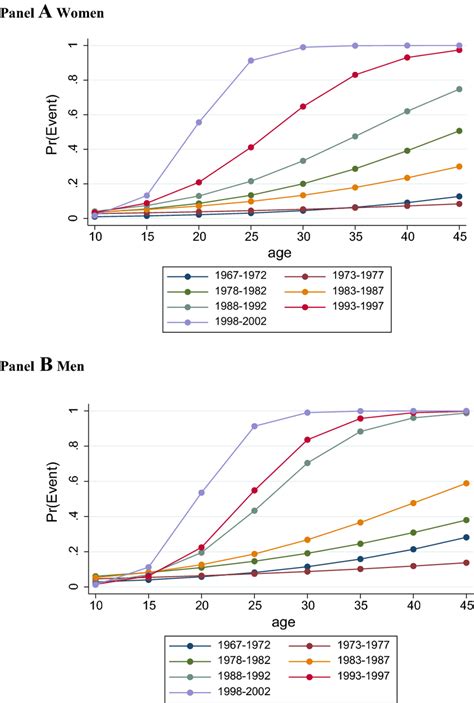 Predicted Probability Of First Sessp By Age And Birth Cohort A Women