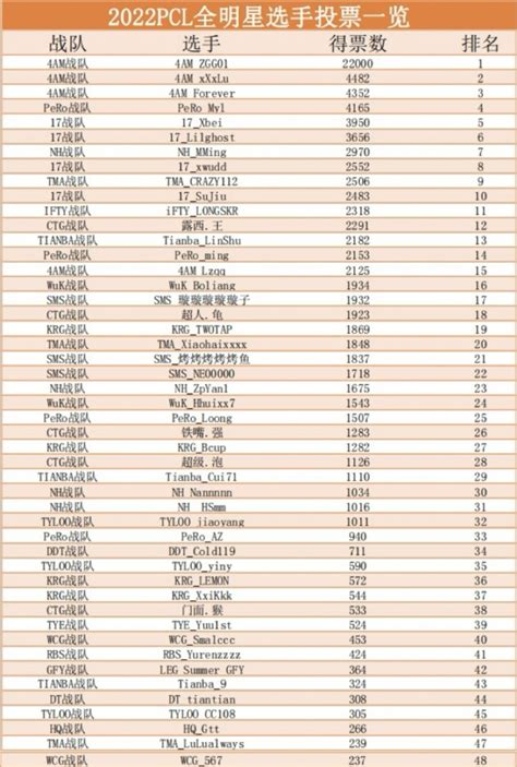 【绝地求生】2022pcl夏季赛全明星观赛指南 3楼猫