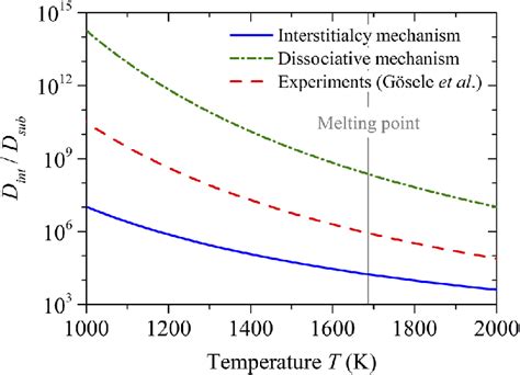 Ratio Of Direct Interstitial To Quasi Substitutional Diffusion