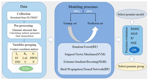 Machine Learning Based Estimation Of Daily Cropland Evapotranspiration In Diverse Climate Zones
