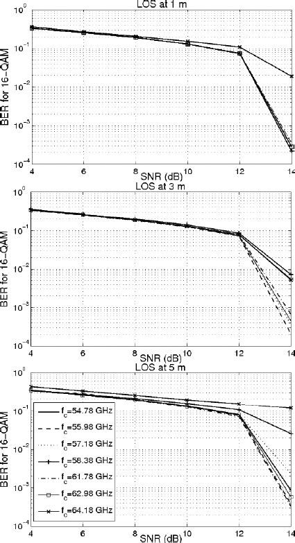 The Ber Vs Snr For 16 Qam Modulated Signals As A Function Of Frequency