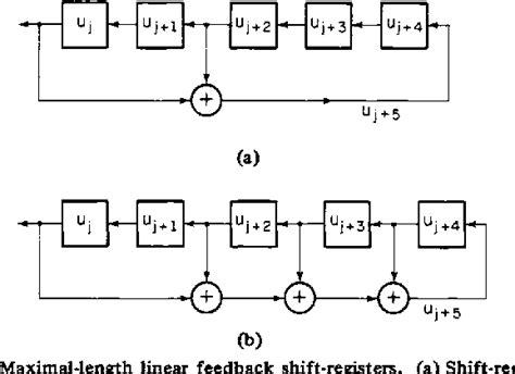 Figure 5 From Crosscorrelation Properties Of Pseudorandom And Related