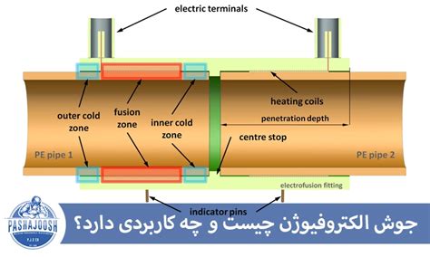 جوش الکتروفیوژن چیست و چه کاربردی دارد؟