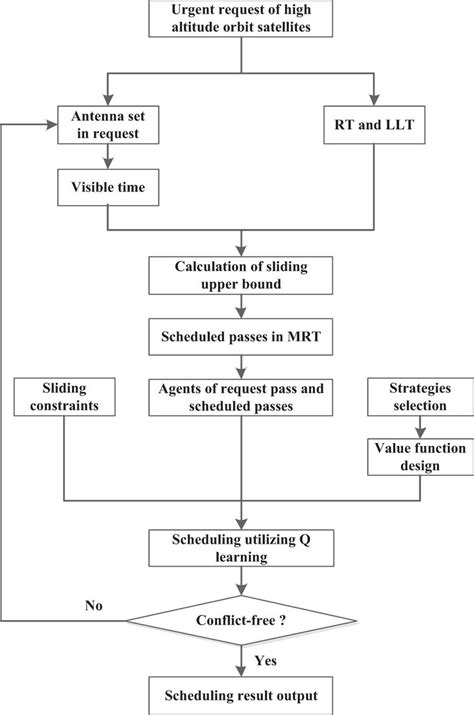 Scheduling Procedure Utilizing Reinforcement Learning Download