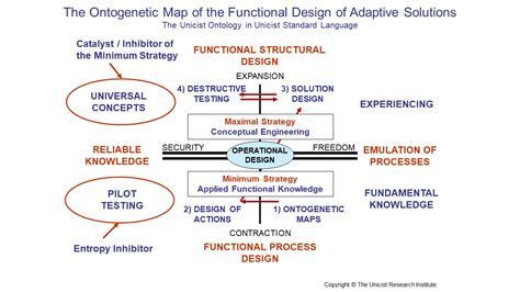 The Functionalist Design Of Adaptive Environments Unicist Conceptual