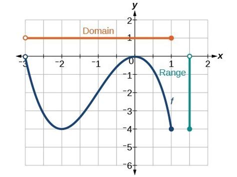 Domain And Range Precalculus