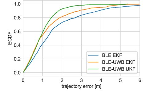 Figure 5 From Comparison Of Extended And Unscented Kalman Filters Performance In A Hybrid Ble