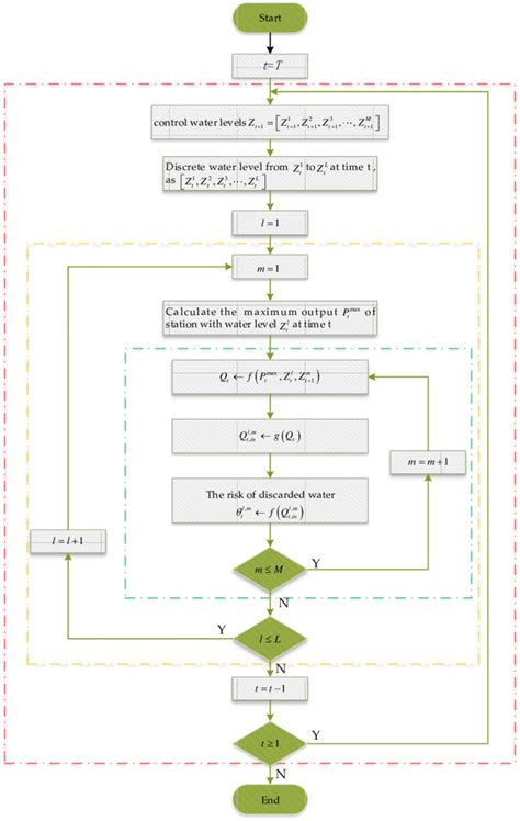 Hydroelectric Energy Flow Chart