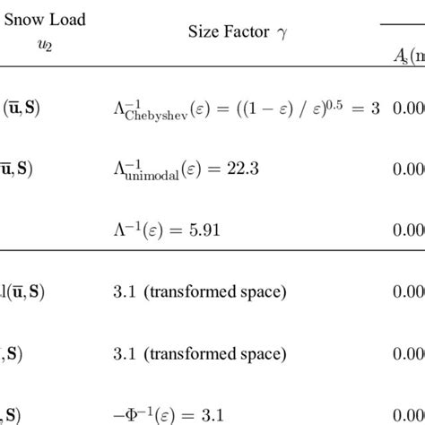 Log Concavity Of The Lognormal Distribution For 2 U Download