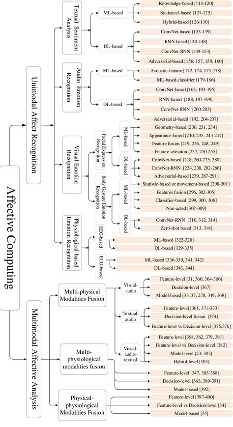 Figure 1 From A Systematic Review On Affective Computing Emotion