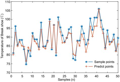 Comparisons Between Numerical Simulation Sample Points And Regression