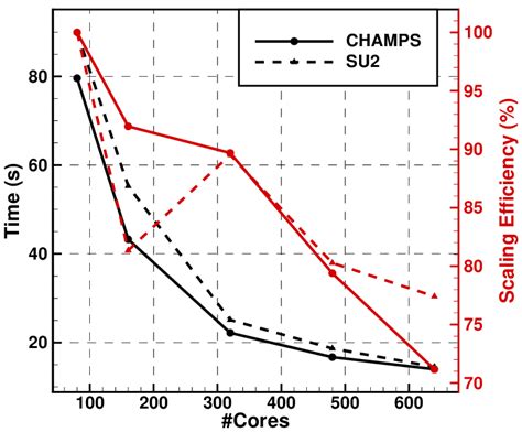 Comparison Of Real Time To Complete 10 Iterations And Scalability Download Scientific Diagram