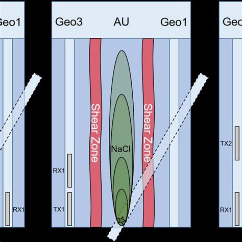 Schematic Of The Acquisition Setups For The GPR Surveys Performed A Download Scientific