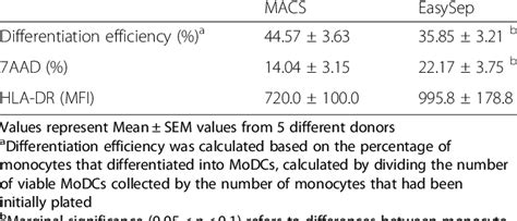 Modcs Differentiation Efficiency Viability Maturation And