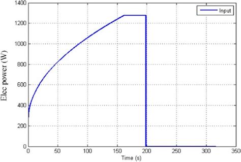system input average power download scientific diagram