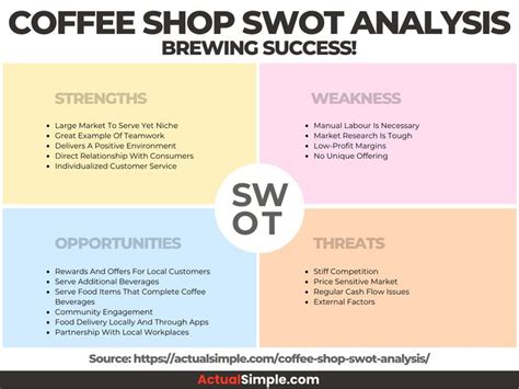 Coffee Shop Swot Analysis Brewing Successwant To Start A Coffee Shop
