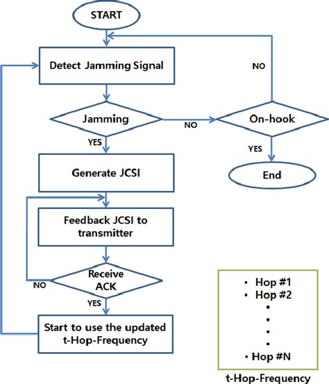 Figure 2 From Tactical Data Link With Cognitive Anti Jamming Capability And Its Simulator