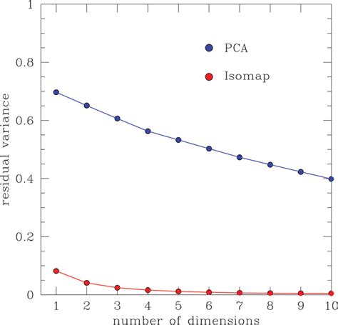 Residual Variance As A Function Of Dimensions Considered In The Download Scientific Diagram