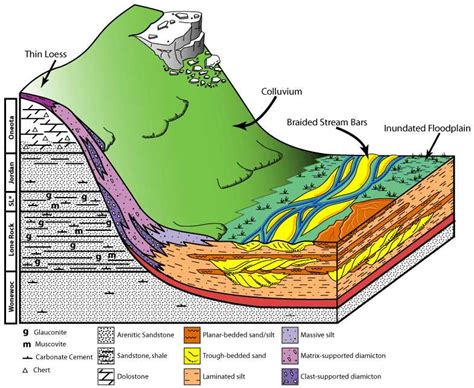 Chronological Depiction Of Geological Formations