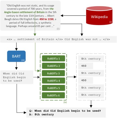 the synthetic adversarial data generation pipeline showing i passage