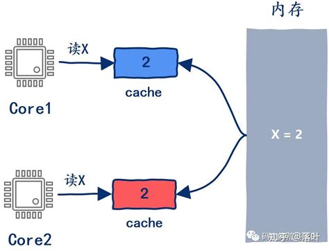 Cpu 是如何读写内存的？ 知乎