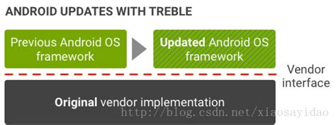 Android Treble架构解析 Csdn博客