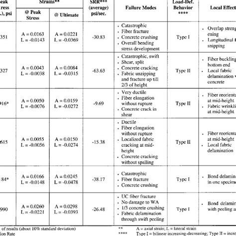 10 Summary Of Frp Confined Concrete Responses Download Table