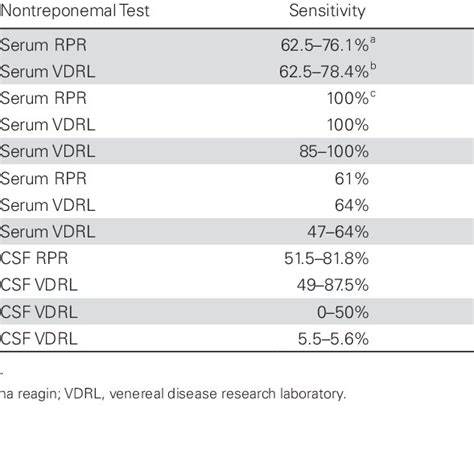 Syphilis Screening Algorithms Traditional Serologic Screening A