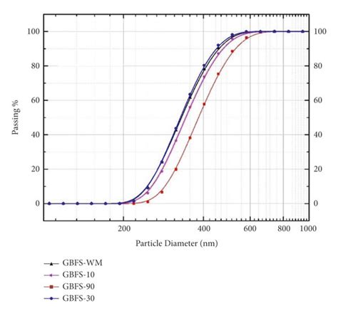 Particle Size Analysis Of Gbfs Download Scientific Diagram
