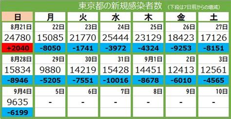 ＜新型コロナ・4日＞東京都で9635人の新規感染、31人死亡 日曜日の1万人切りは8週間ぶり：東京新聞デジタル