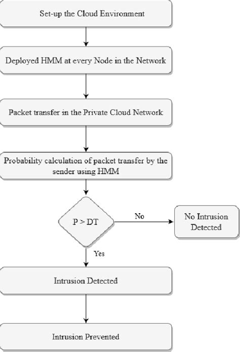 hmm based intrusion and prevention download scientific diagram