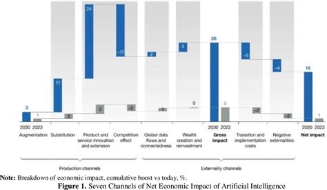 Figure 1 From The Importance Of Artificial Intelligence To Economic Growth Semantic Scholar